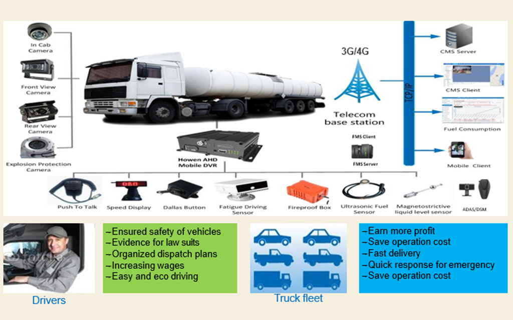 AI-Powered Video Telematics - Fleet Monitoring Systems Limited